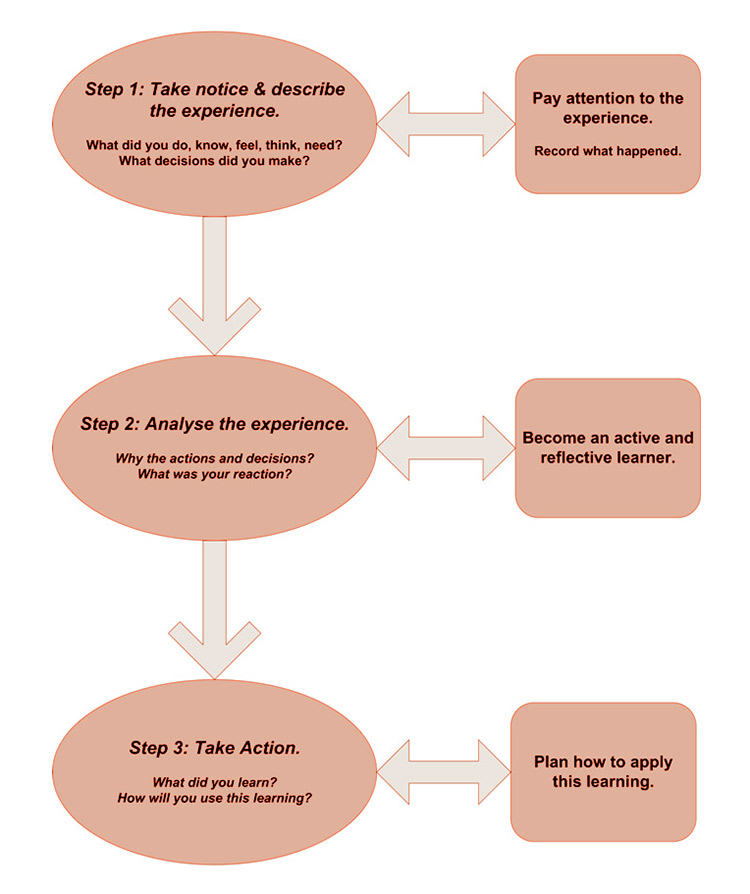 Reflective practice » Otago Polytechnic
